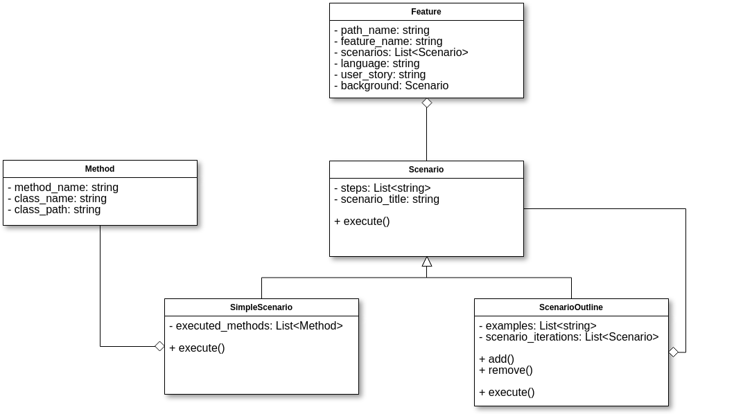 Diagrama de Classes - Trace Features BDD